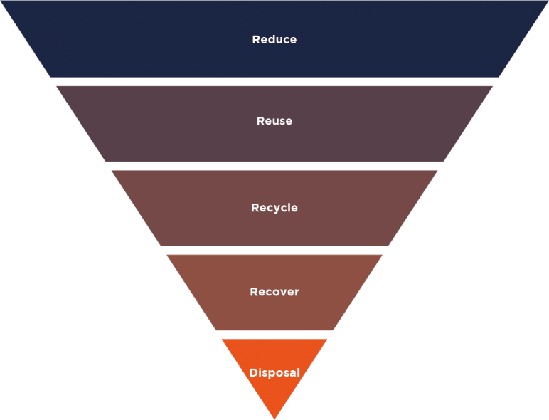 What is the waste hierarchy?