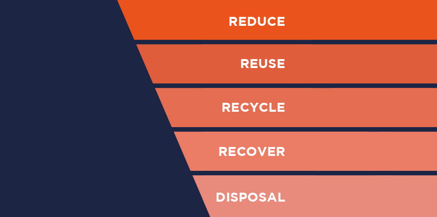 What is the waste hierarchy?