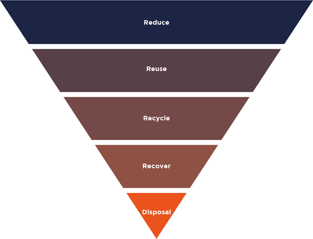 What is the waste hierarchy?