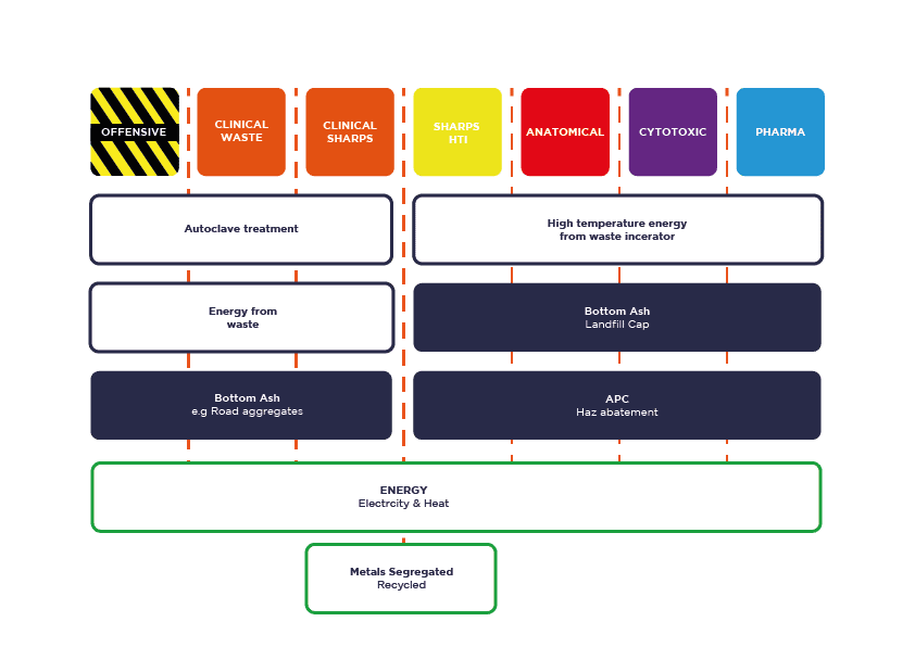 The different types of healthcare waste and how to dispose of them ...