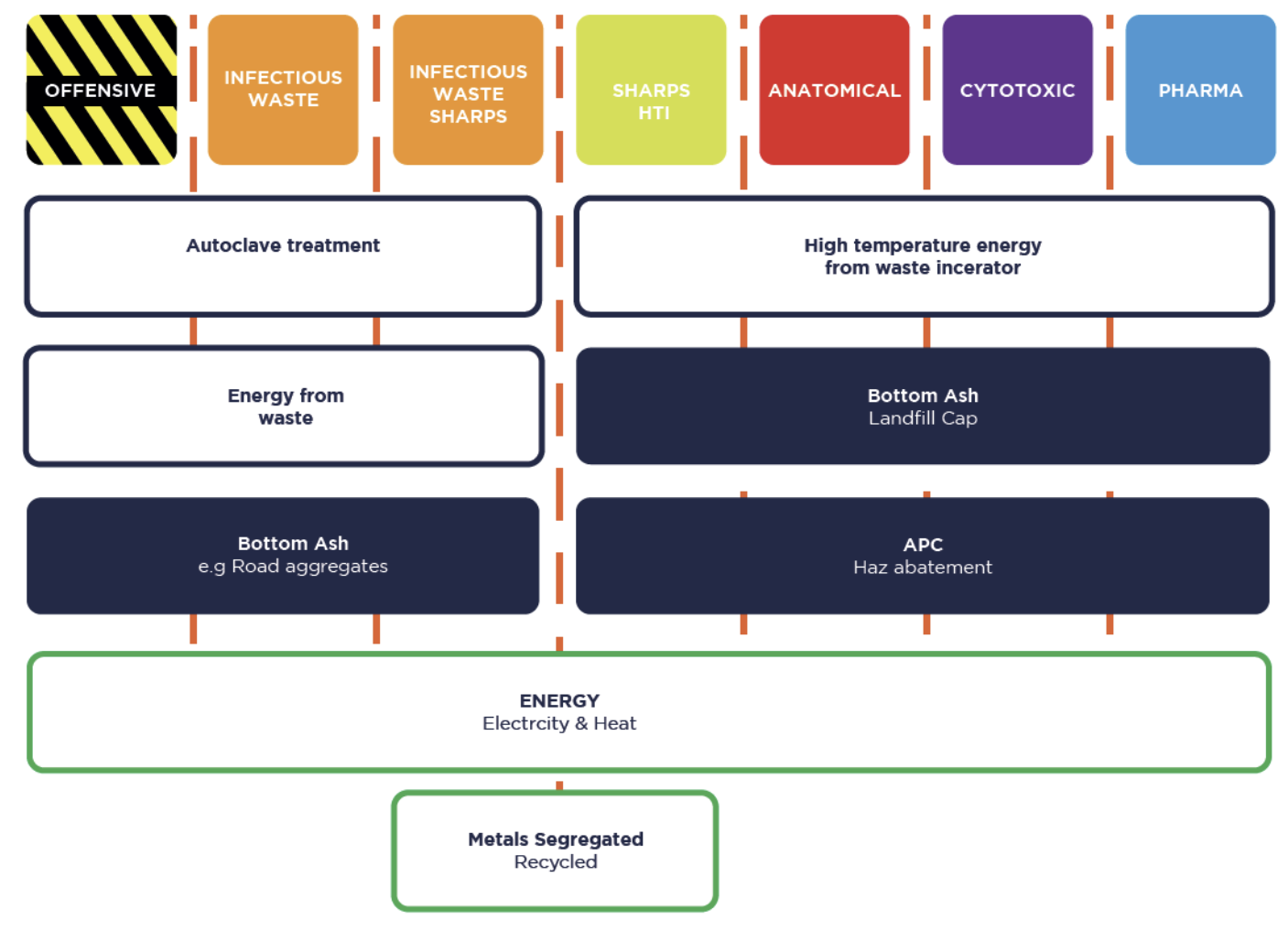 A comprehensive guide for your clinical waste | Bywaters